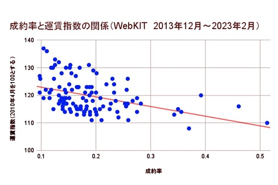「ろくな運送案件がない」 物流“求貨求車サービス”が抱える大きな問題、運賃の地域格差も浮き彫りに 帰り荷少なきゃ赤字覚悟の現実だ | Merkmal（メルクマール） - (6)