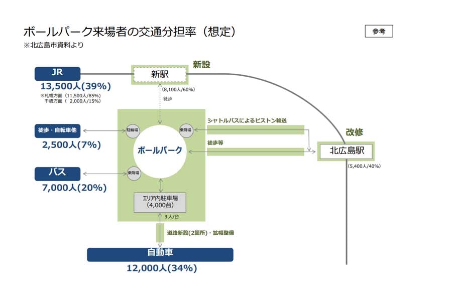 日本ハム新球場「新駅開業」 結局どんなメリットがあるのか？ | Merkmal（メルクマール） - (4)