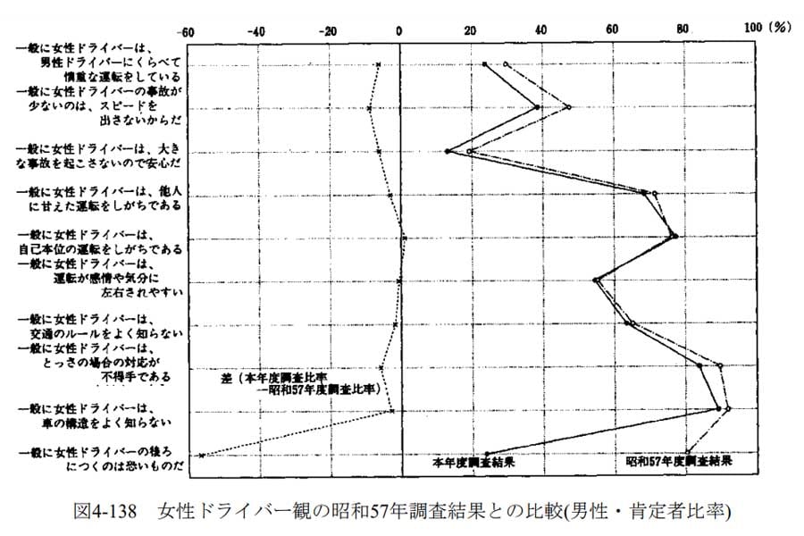 女性ドライバーは「自己本位」「甘えが強い」 40年前の公的調査が偏見まみれでアウト過ぎる件 | Merkmal（メルクマール） - (2)